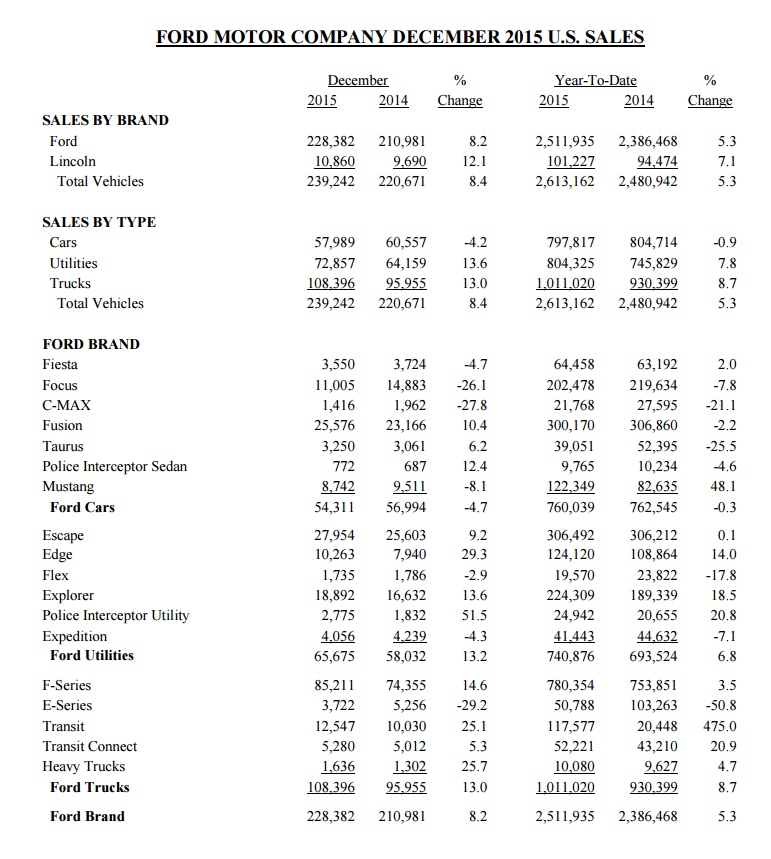 Ford Motor Company December 2015 Sales, Year End Totals - Production ...