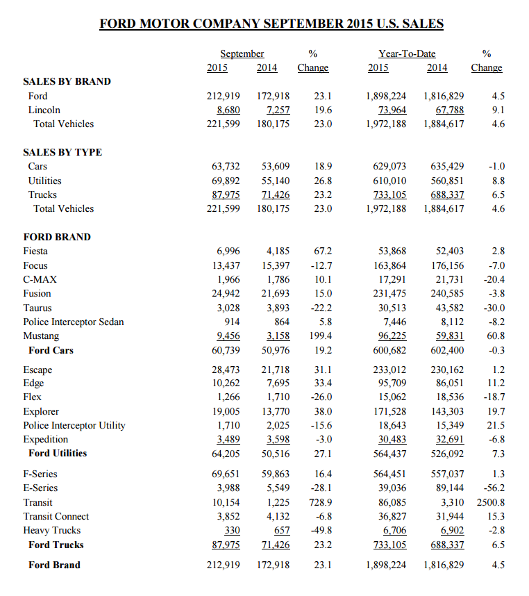 Ford Motor Company September 2015 Sales Results - Production and Sales ...