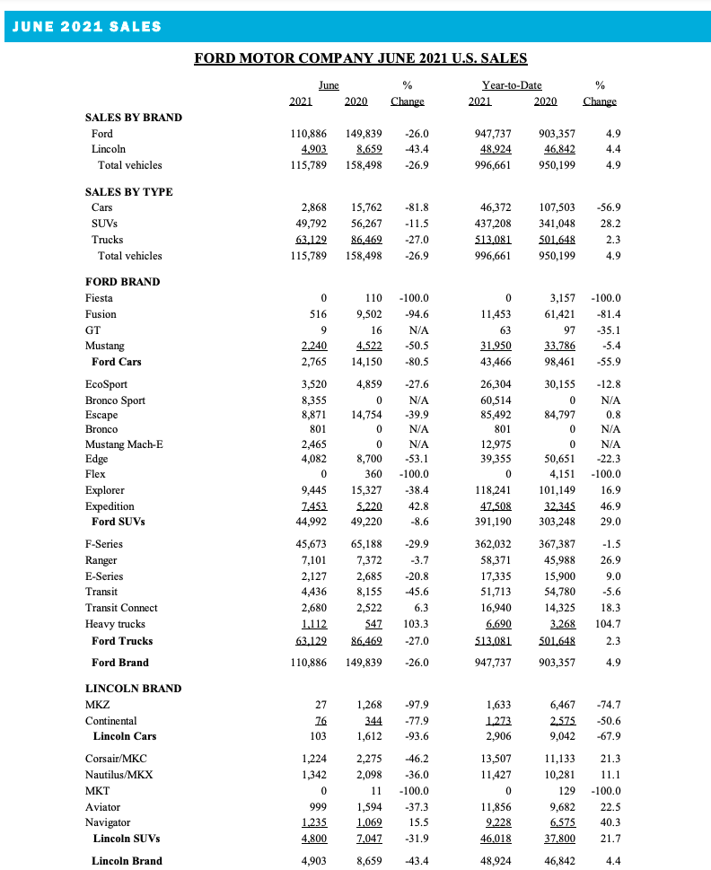 Ford June 2021 Sales - Ford Motor Company Discussion Forum - Blue Oval ...