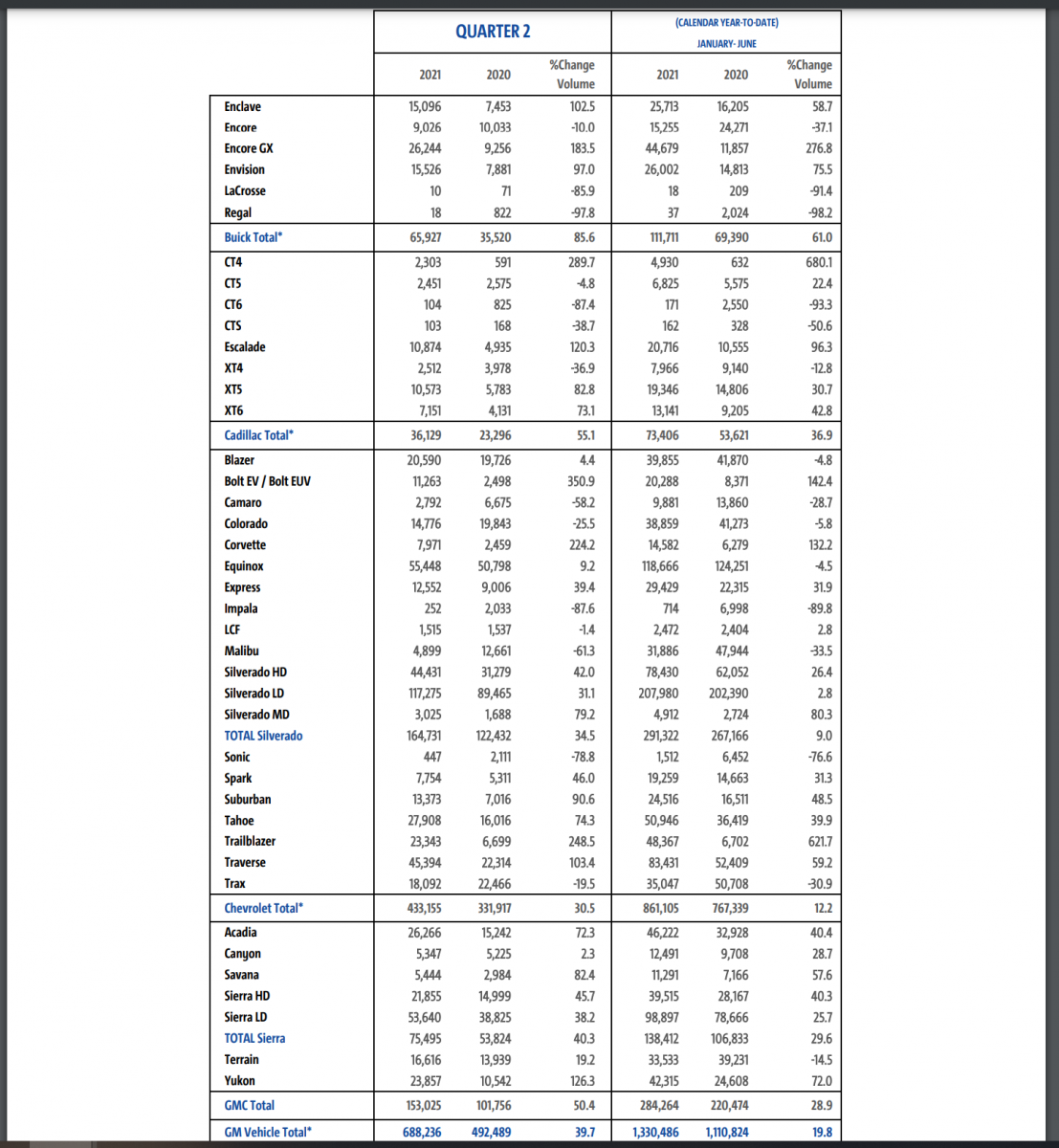 GM Q2 Sales Numbers - Competing Products - Blue Oval Forums