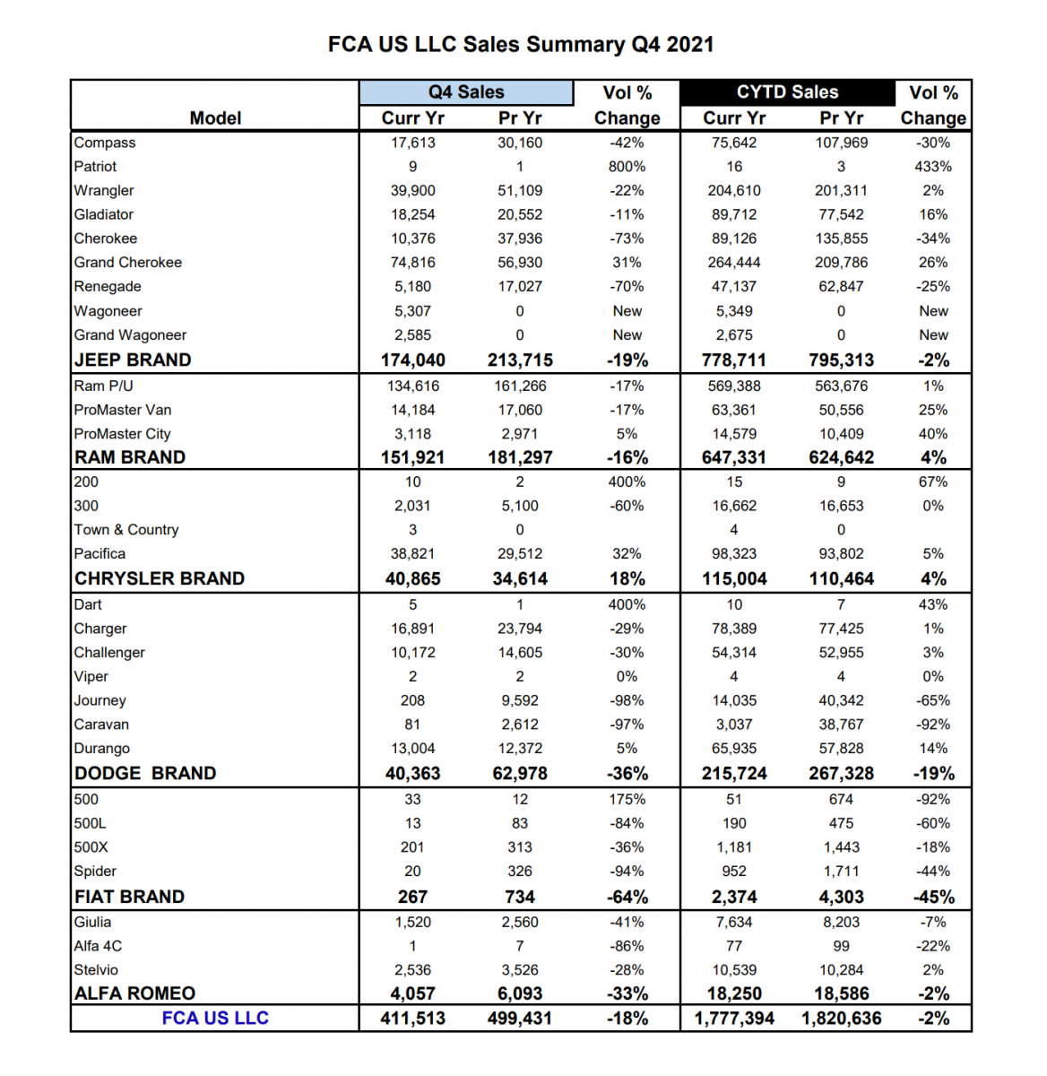 Stellantis Q4 2021 Sales Results - Competing Products - Blue Oval Forums