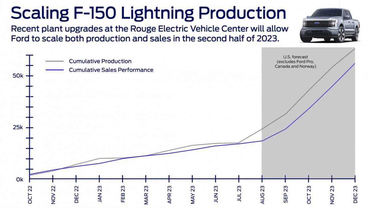 November has best ever sales month for Lightning - Ford Motor Company ...