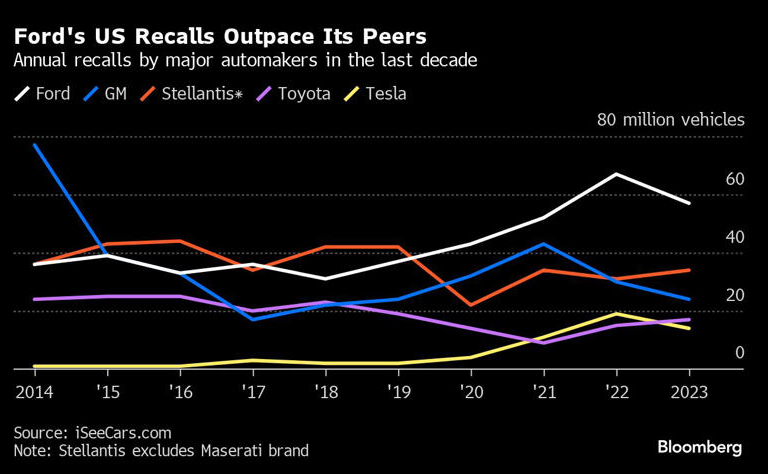 Ford Sacrifices Short-Term Profits to Fix Its Costly Recall Problem ...