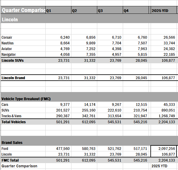 Ford Q4/2025 Sales Results - Up 6.0% for the Year - Page 4 - Ford Motor ...